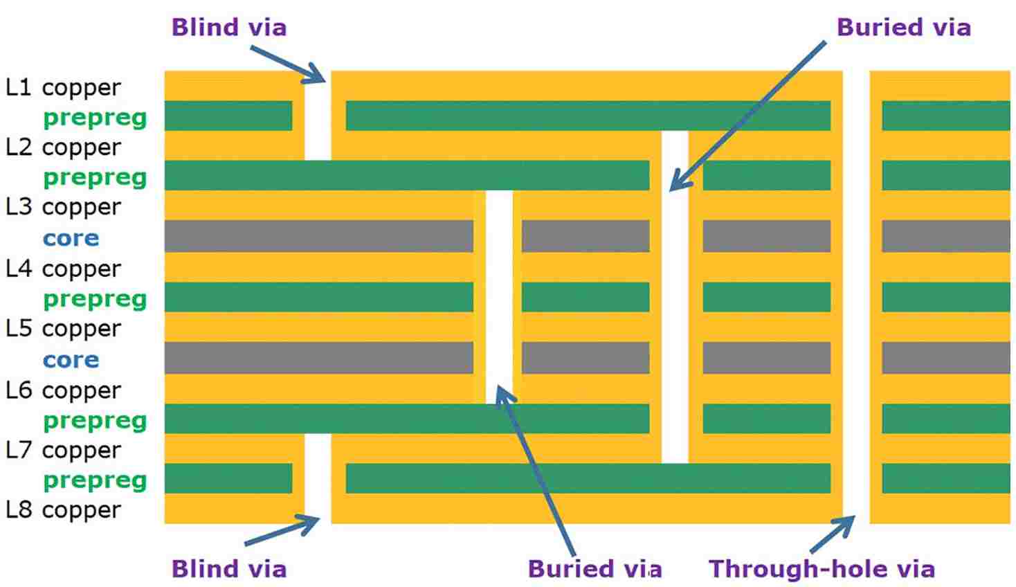 HDI PCB – High Density Interconnect (HDI) PCB Manufacturer