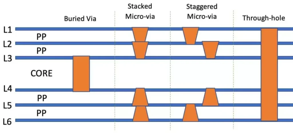 The Benefits of Staggered Microvias in PCB Design – HDI PCB
