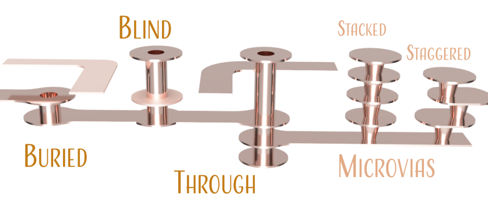 The Benefits of Staggered Microvias in PCB Design – HDI PCB