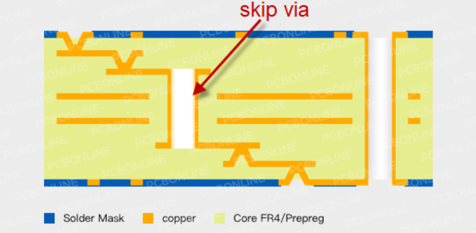 Types of Vias in HDI PCB Routing – HDI PCB