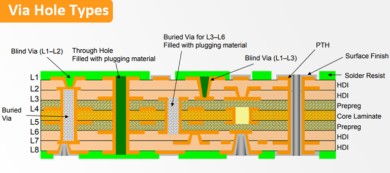What is the difference between blind via and Microvia? – HDI PCB