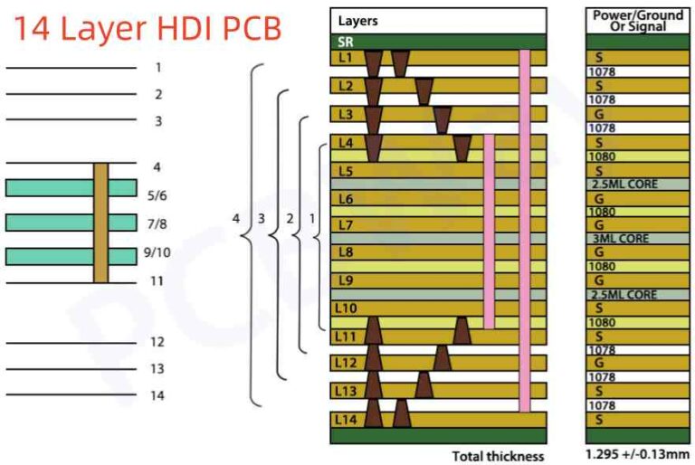 HDI PCB Layout and Basic HDI Design Guidelines – HDI PCB